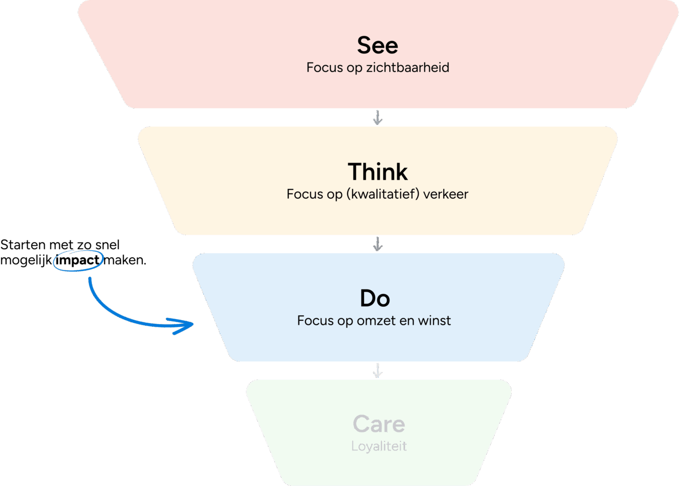 Wat is het See Think Do Care model? - NeoSEM